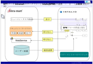 Intalioイントラマートの連携 | PPT