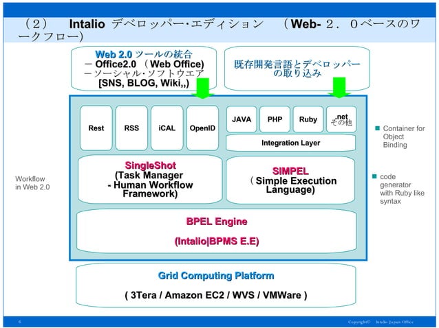 Intalio BPP 6.0の概要 | PPT