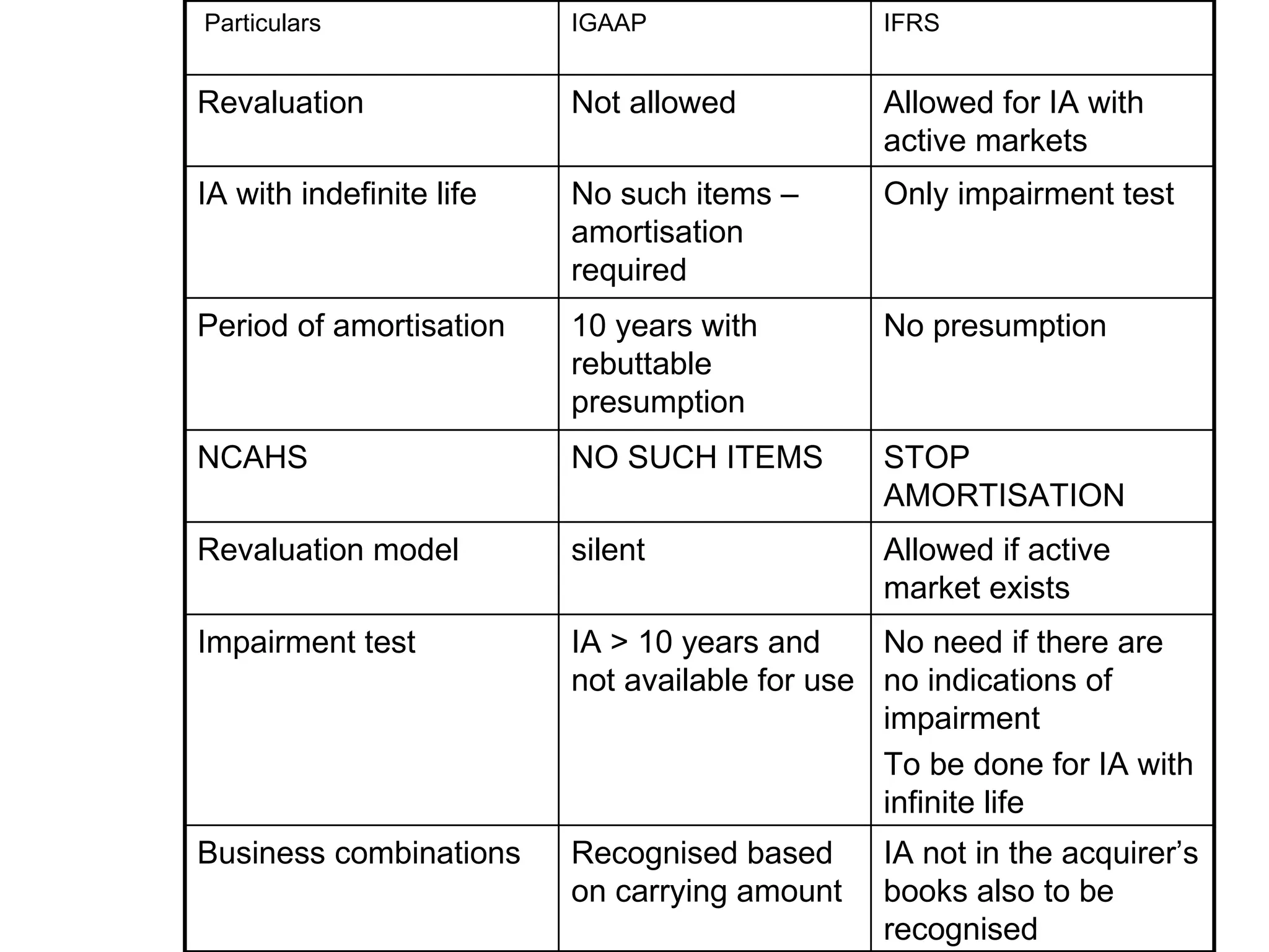 Intangible assets ias 38 | PPT