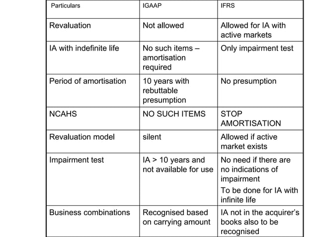 Intangible assets ias 38 | PPT