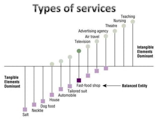 Intangible Services