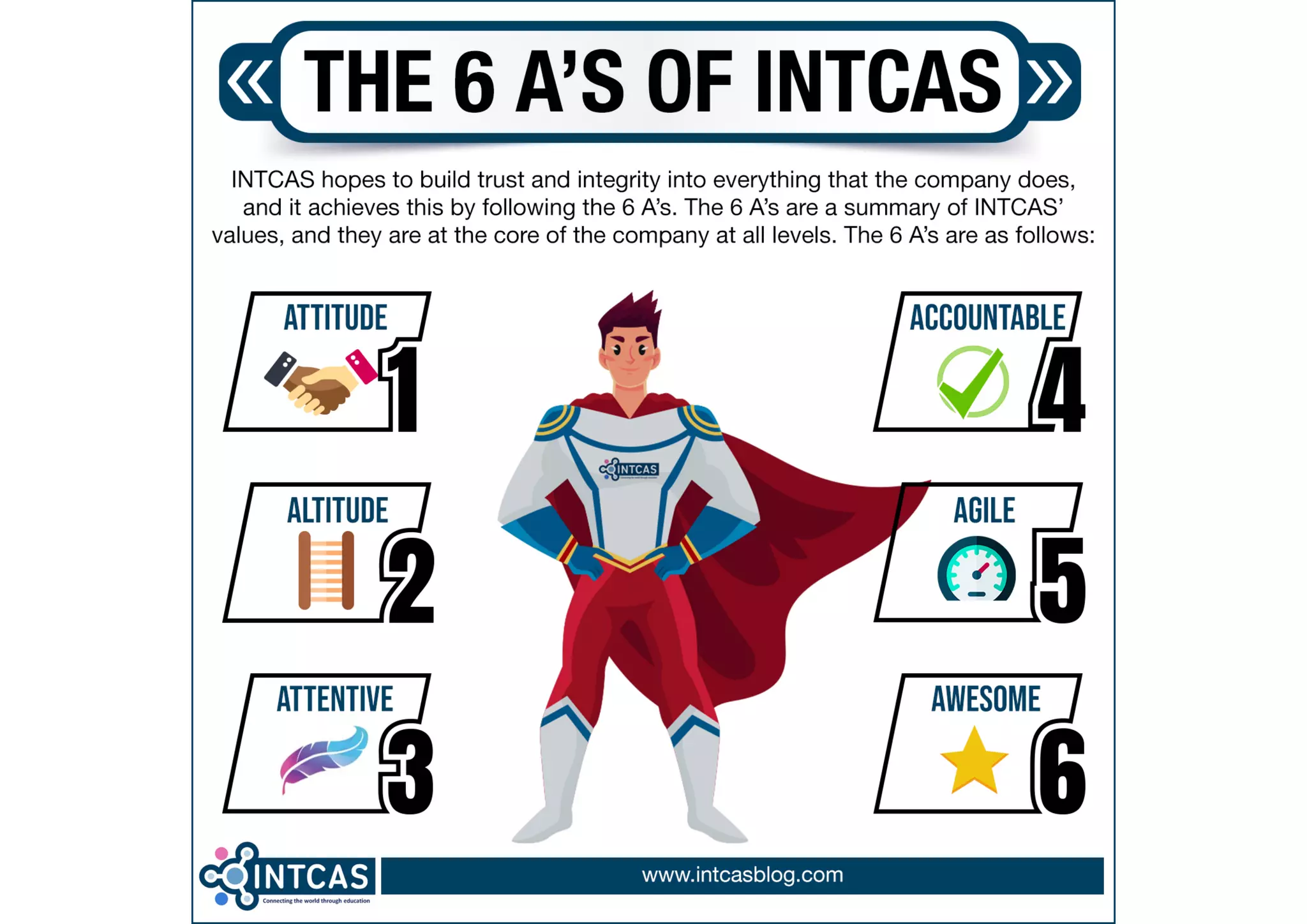 The 6 A’s of INTCAS | PPT