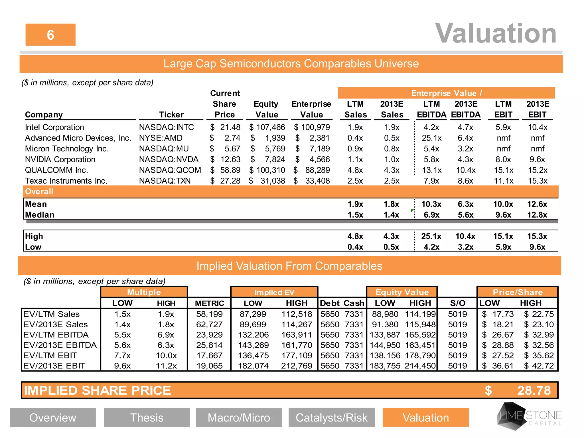Intel Corporation (INTC) Stock Pitch | PDF