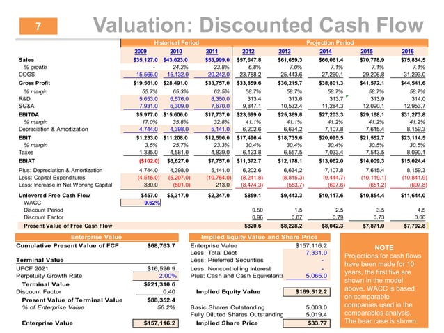 Intel Corporation (INTC) Stock Pitch | PDF