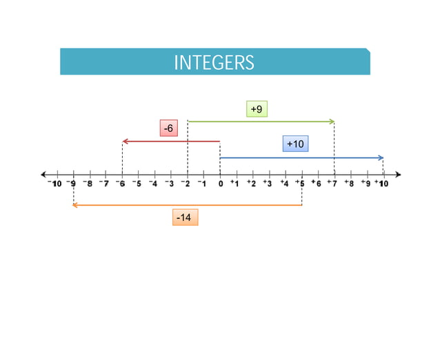Integer | PDF | Programming Languages | Computing