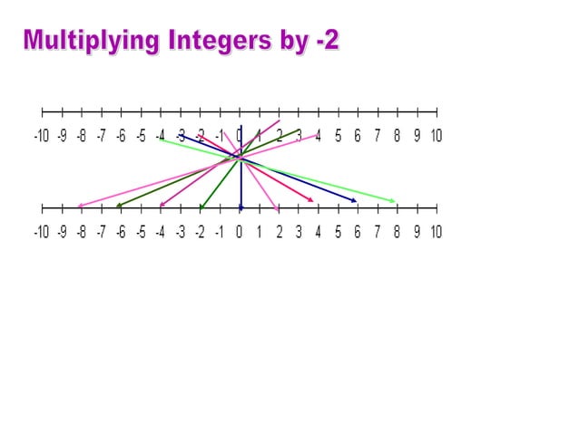 Integers | PPT | North America Travel | Travel Locations