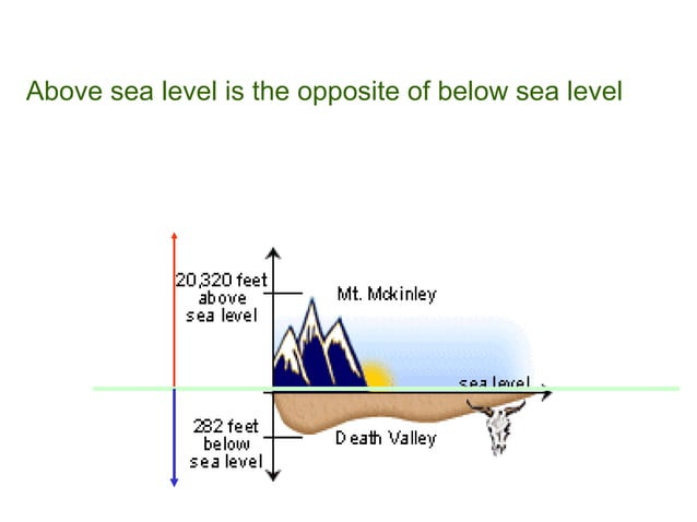 Integers | PPT | North America Travel | Travel Locations