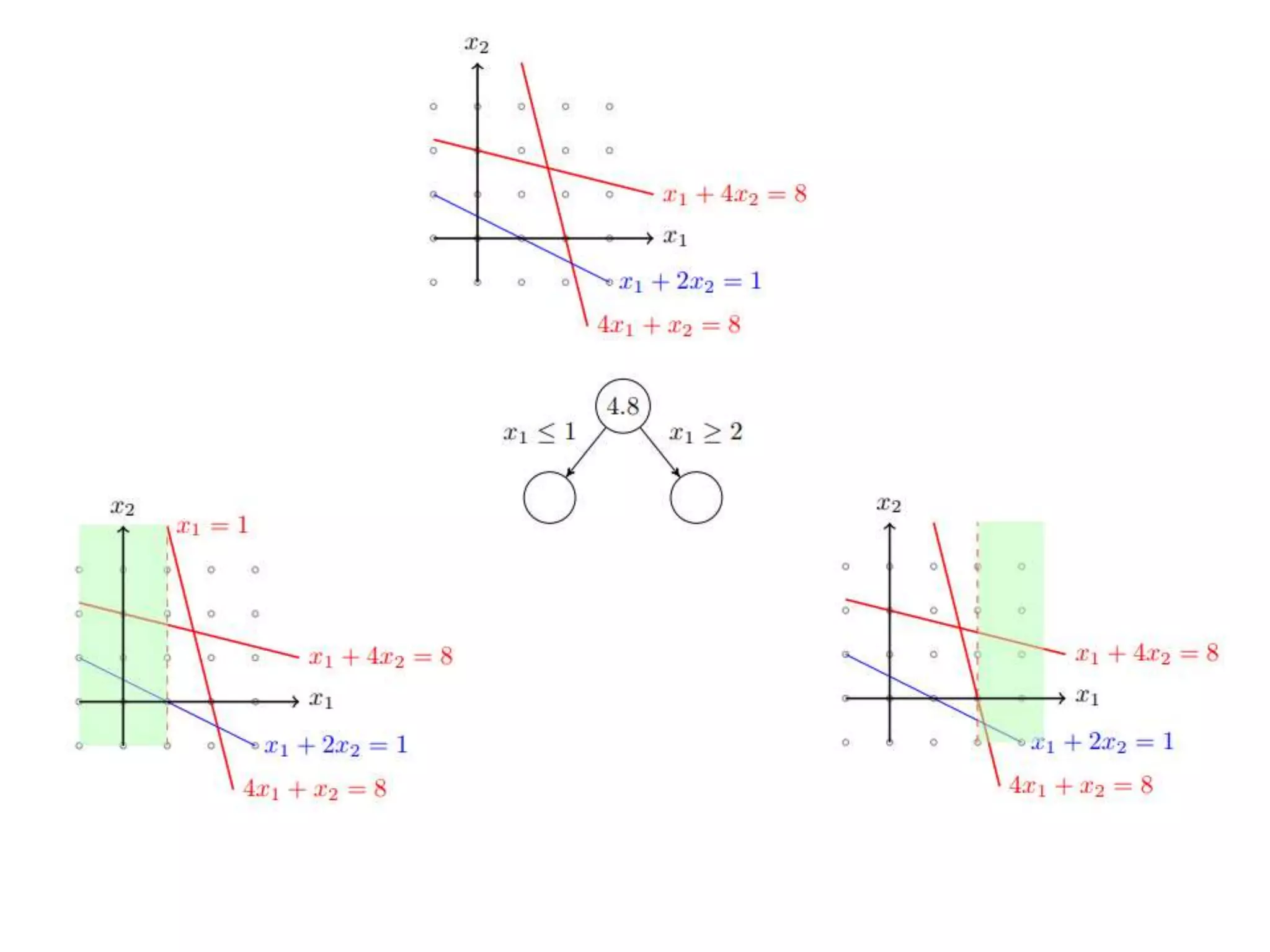 Integer Linear Programming Pptx