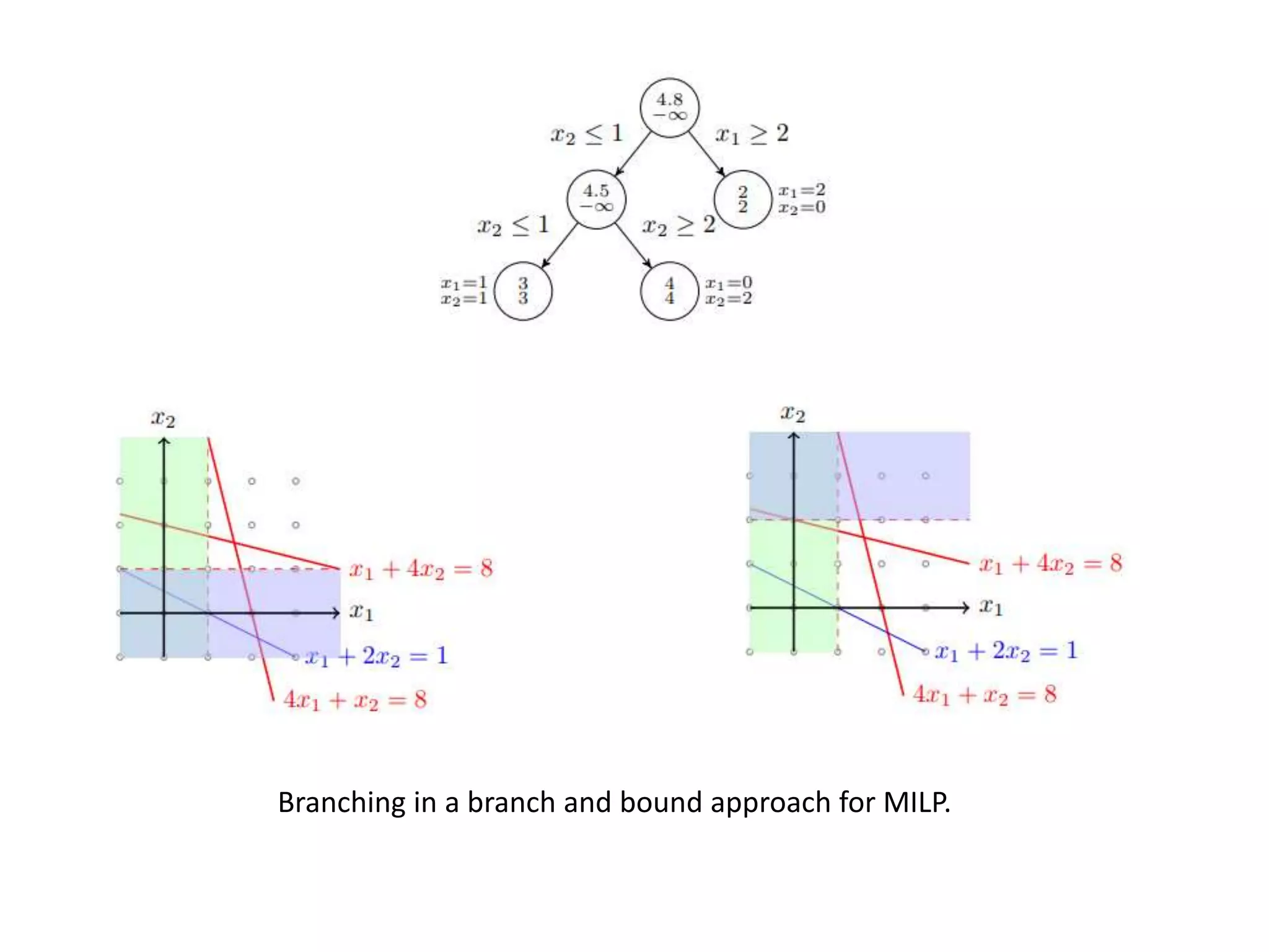 Integer Linear Programming Pptx