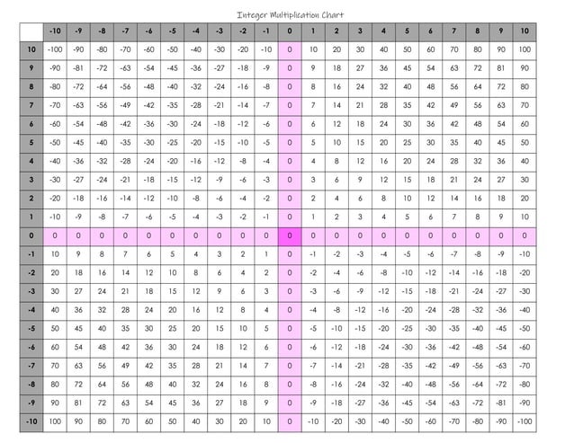 integer multiplication chart | PDF