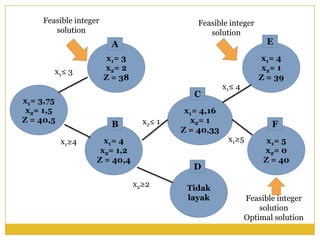 ITP UNS SEMESTER 2 Integer programming | PPTX