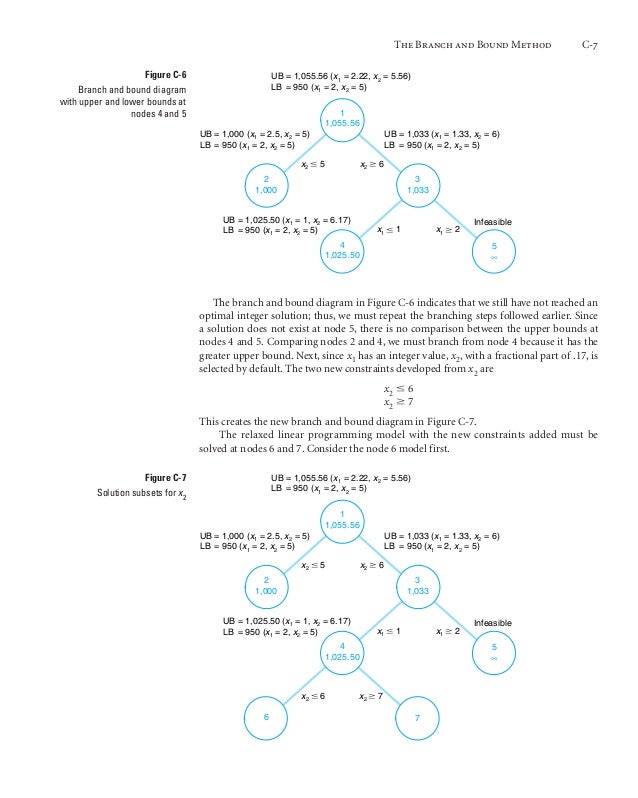 Integer Programming Branch And Bound