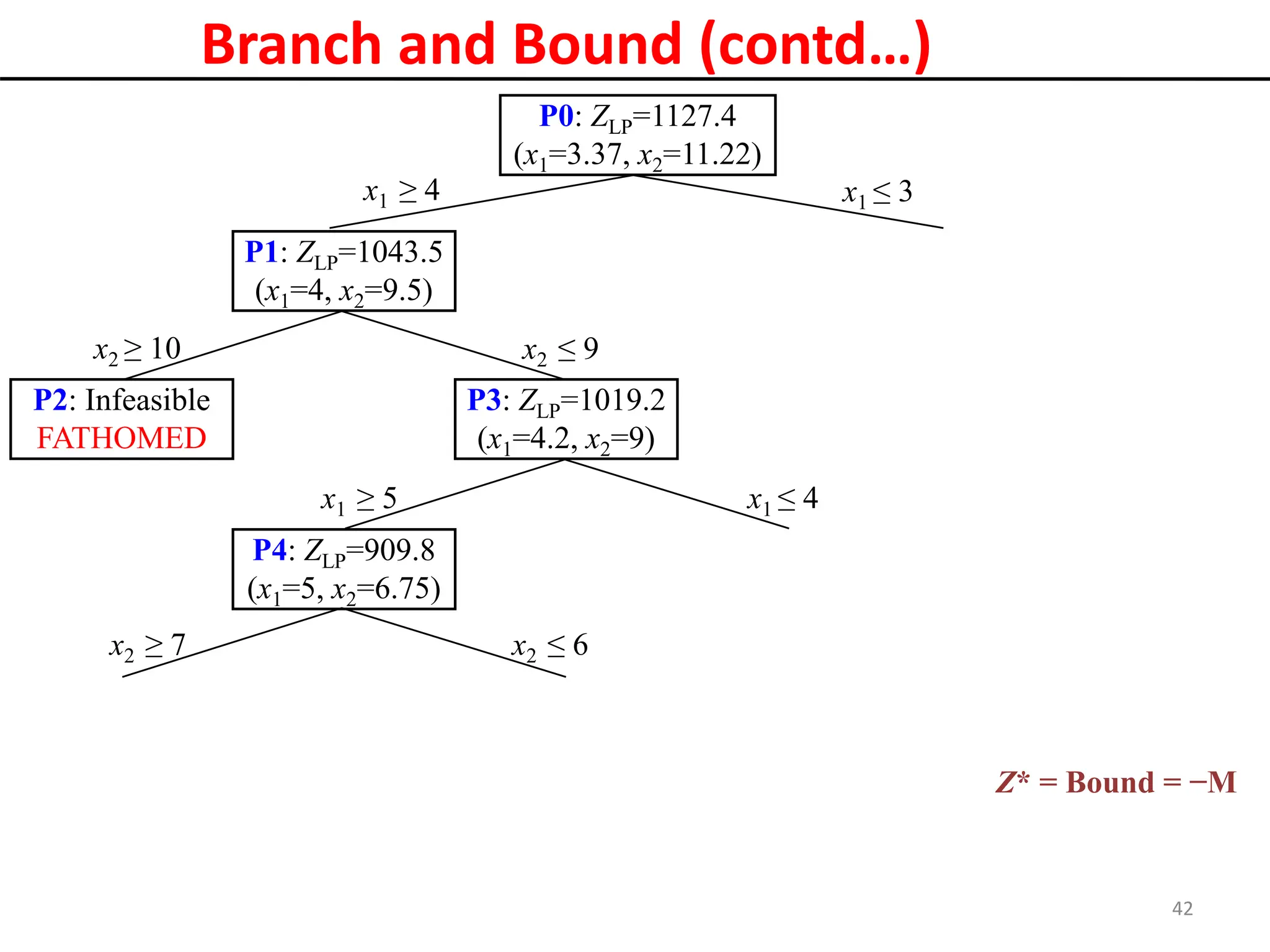 Integer Programming PPt.ernxzamnbmbmspdf | PPT