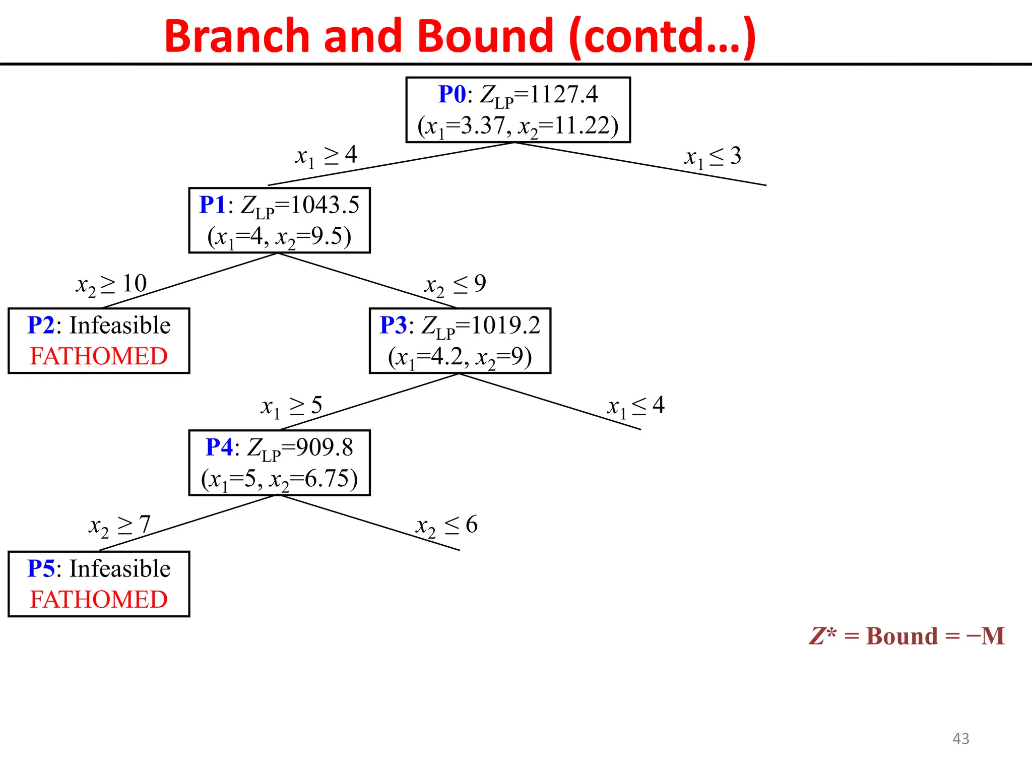 Integer Programming PPt.ernxzamnbmbmspdf | PPT