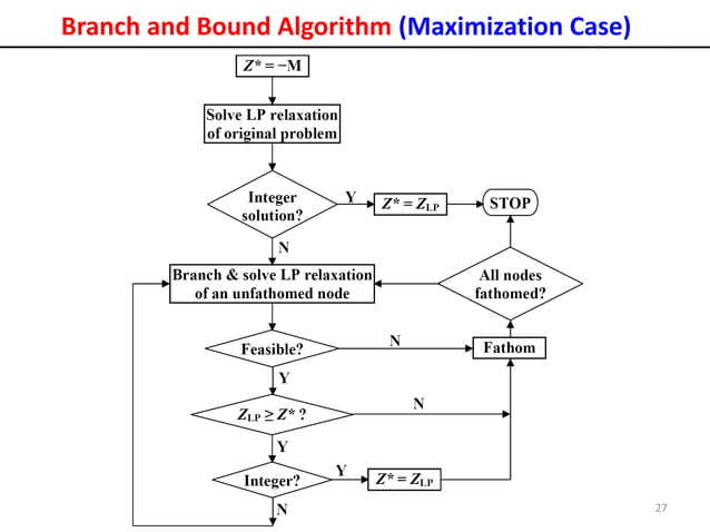 Integer Programming PPt.ernxzamnbmbmspdf | PPT