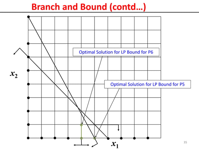 Integer Programming PPt.ernxzamnbmbmspdf | PPT