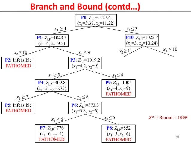 Integer Programming Ppt Ernxzamnbmbmspdf Ppt