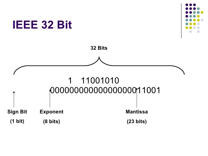Integer Representation
