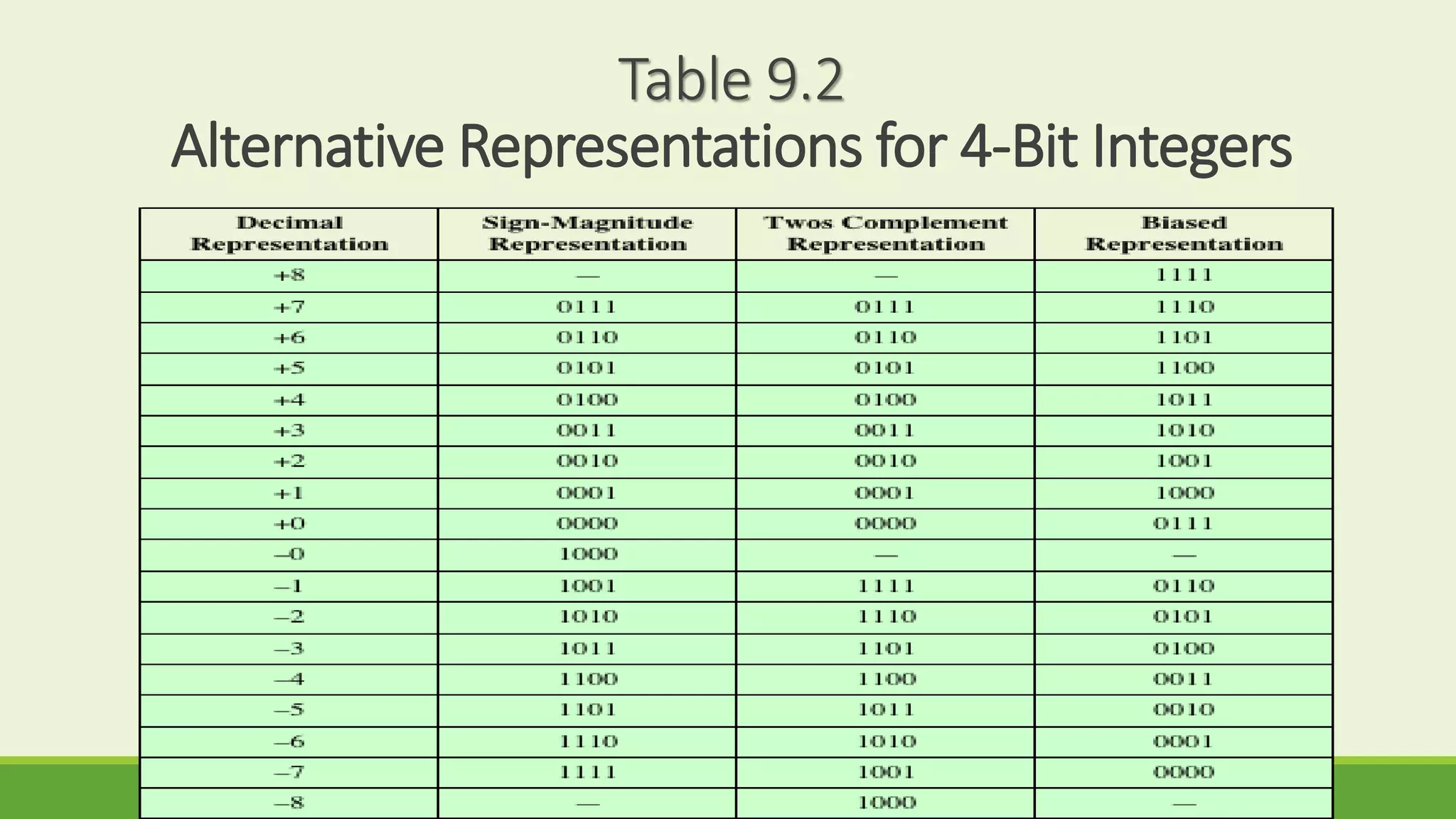 Integer represention | PDF | Computing | Technology & Computing