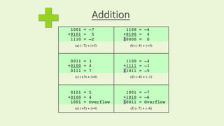 Integer represention | PDF