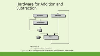 Integer represention | PDF