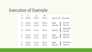 Integer represention | PDF