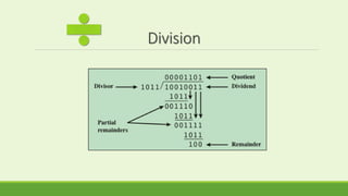 Integer represention | PDF