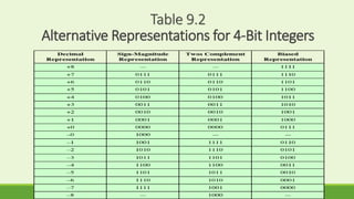 Integer represention | PDF
