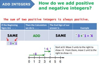 Integers add | PPTX