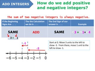 Integers add | PPTX