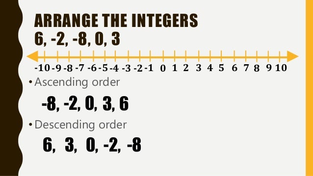 Introduction To Integers