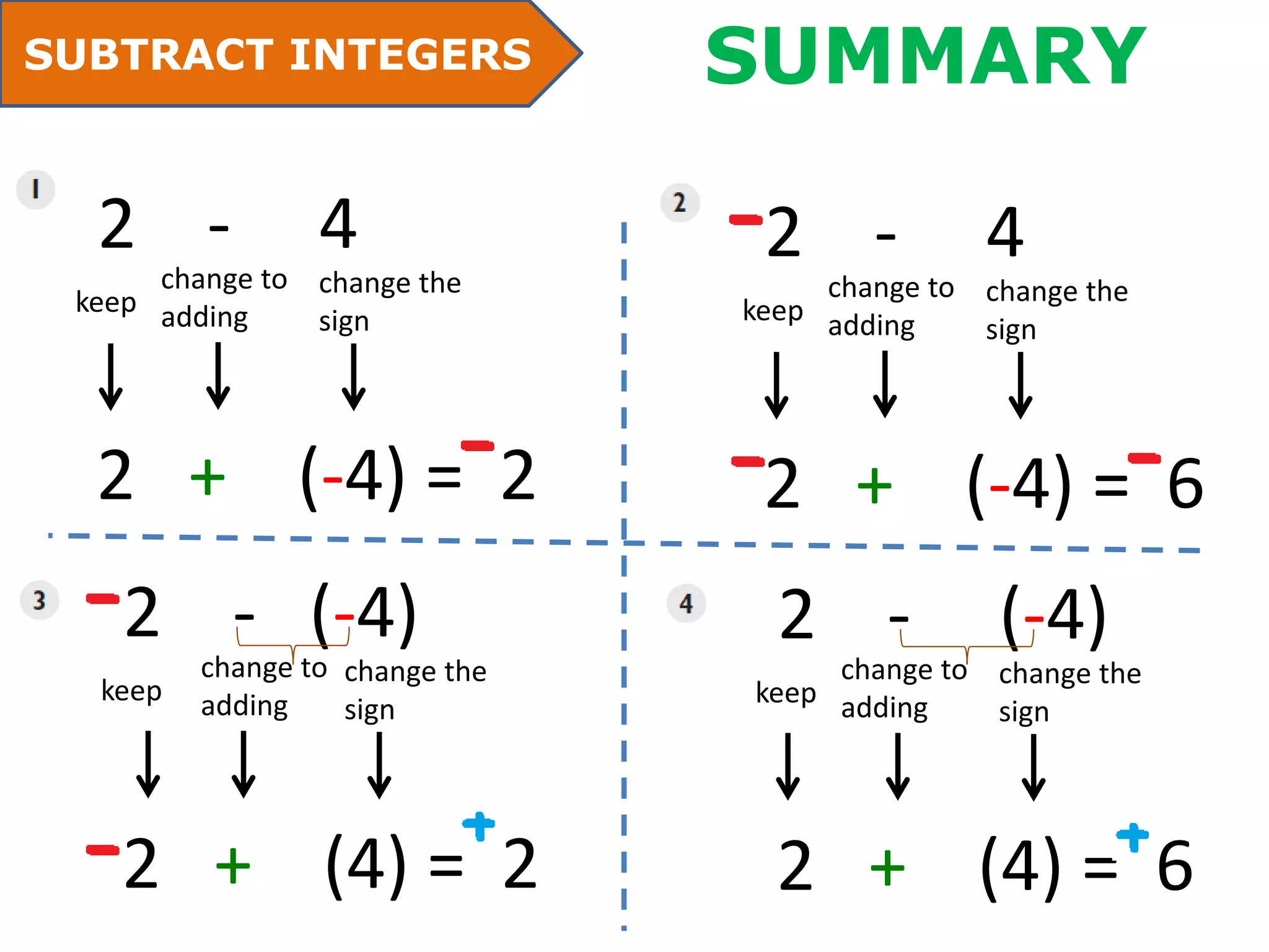Integers subtract | PPTX
