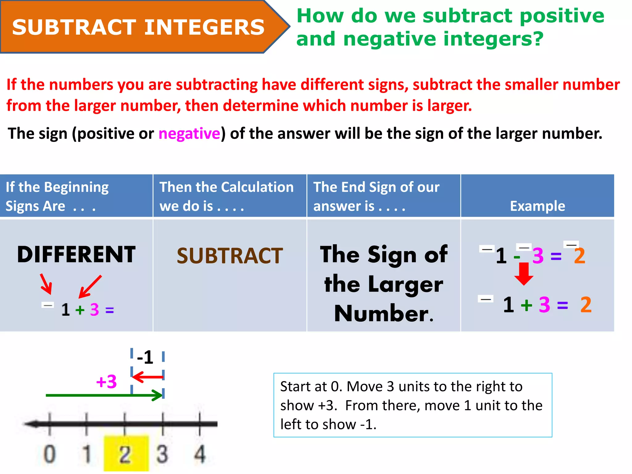 Integers subtract | PPTX