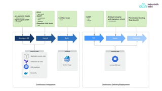 Integracia security do ci cd pipelines | PDF