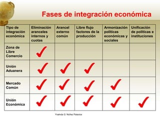 Proceso de integración económica y sus fases | PPT
