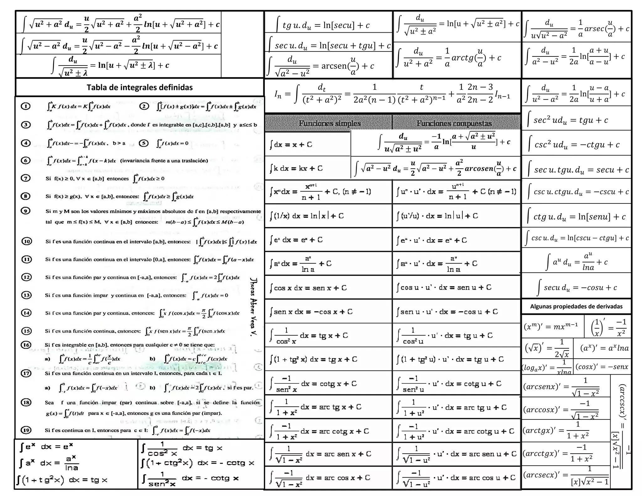 tabla de Integral | PDF