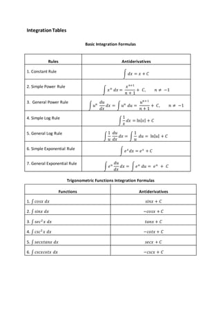 Indefinite Integral | DOCX