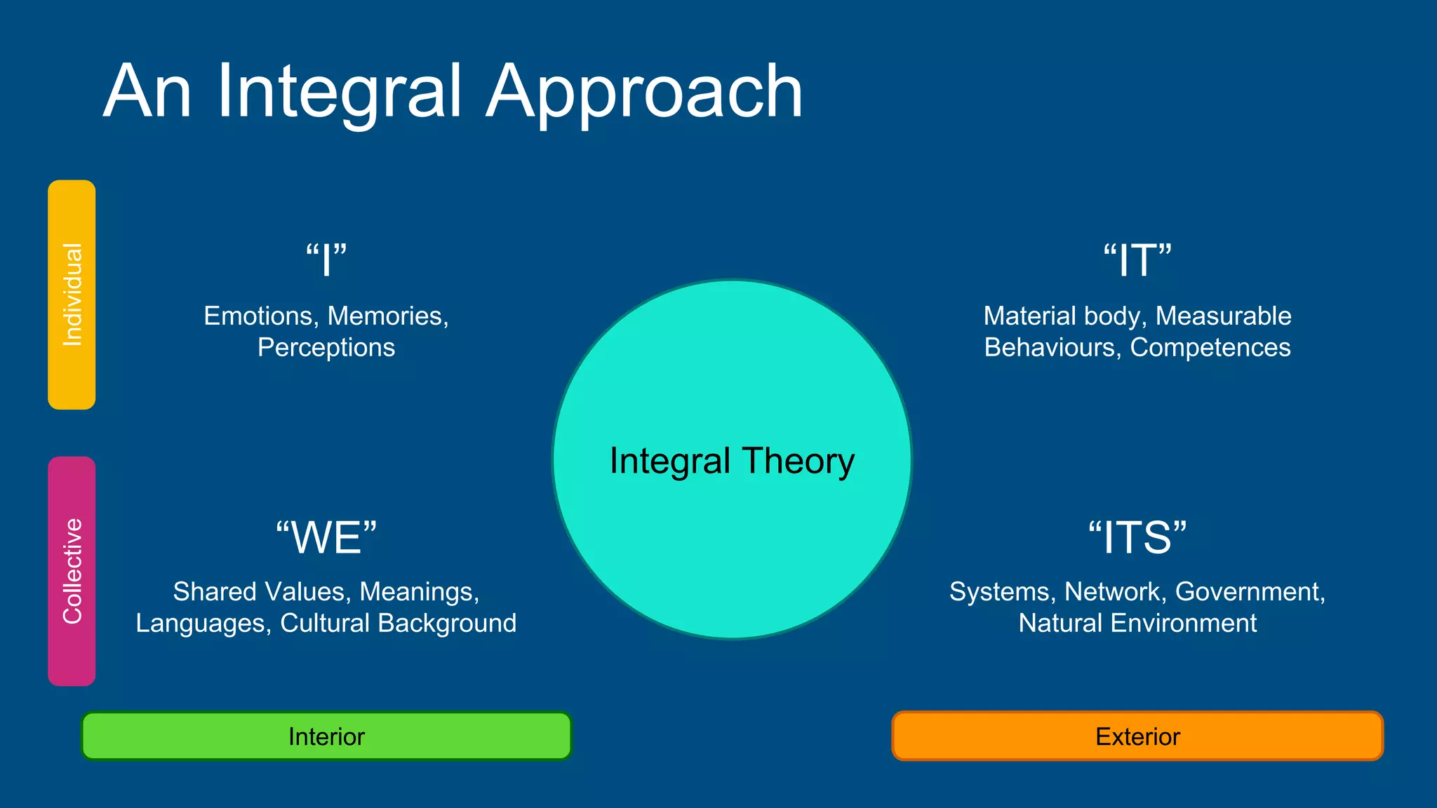 Integral Agile Framework | PPTX | Business | Business and Finance