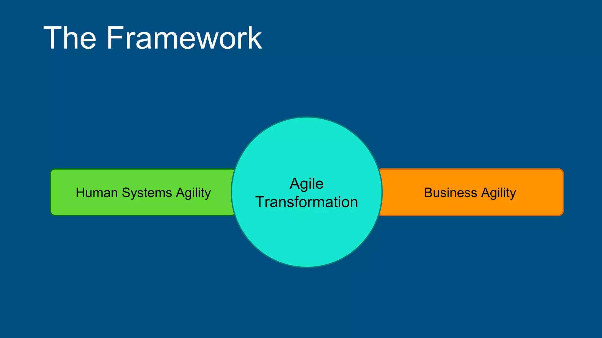 Integral Agile Framework | PPTX | Business | Business and Finance