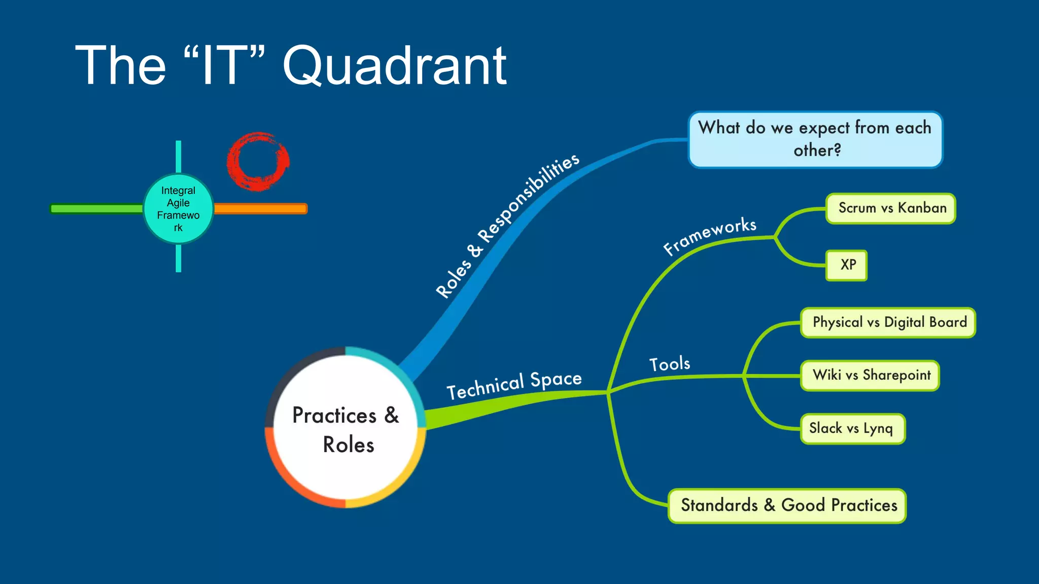 Integral Agile Framework | PPTX | Business | Business and Finance