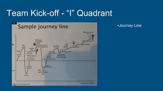 Integral Agile Framework | PPT