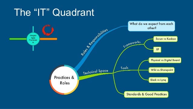 Integral Agile Framework