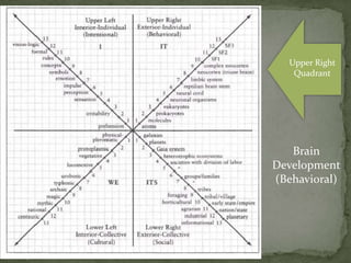 Integral Education and the Brain; A very very brief introduction | PPT