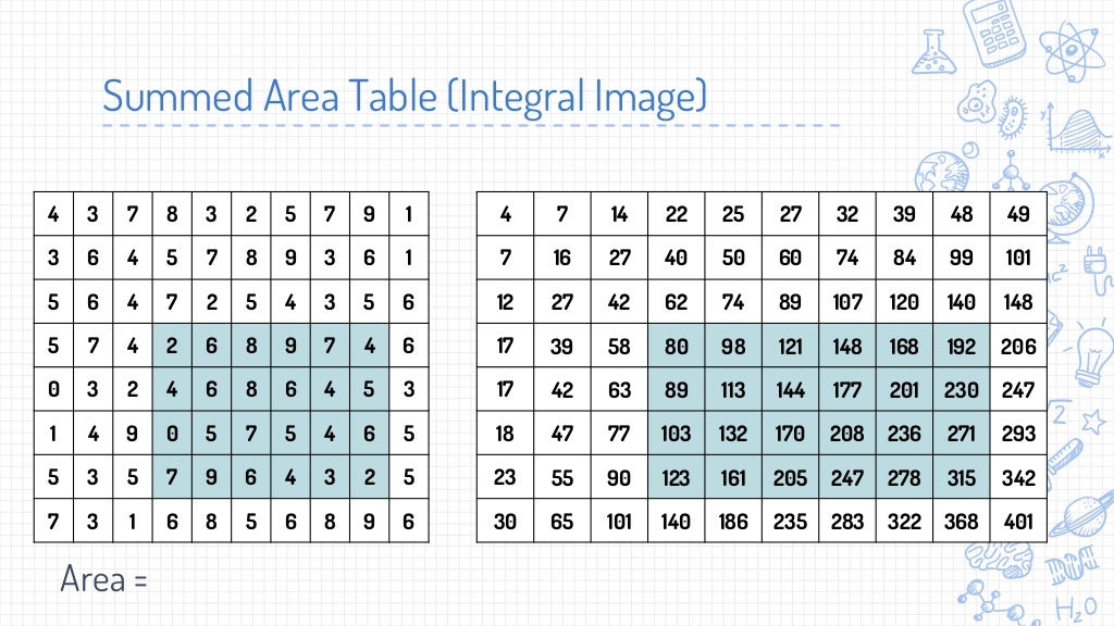 Integral image (Summed Area Table)