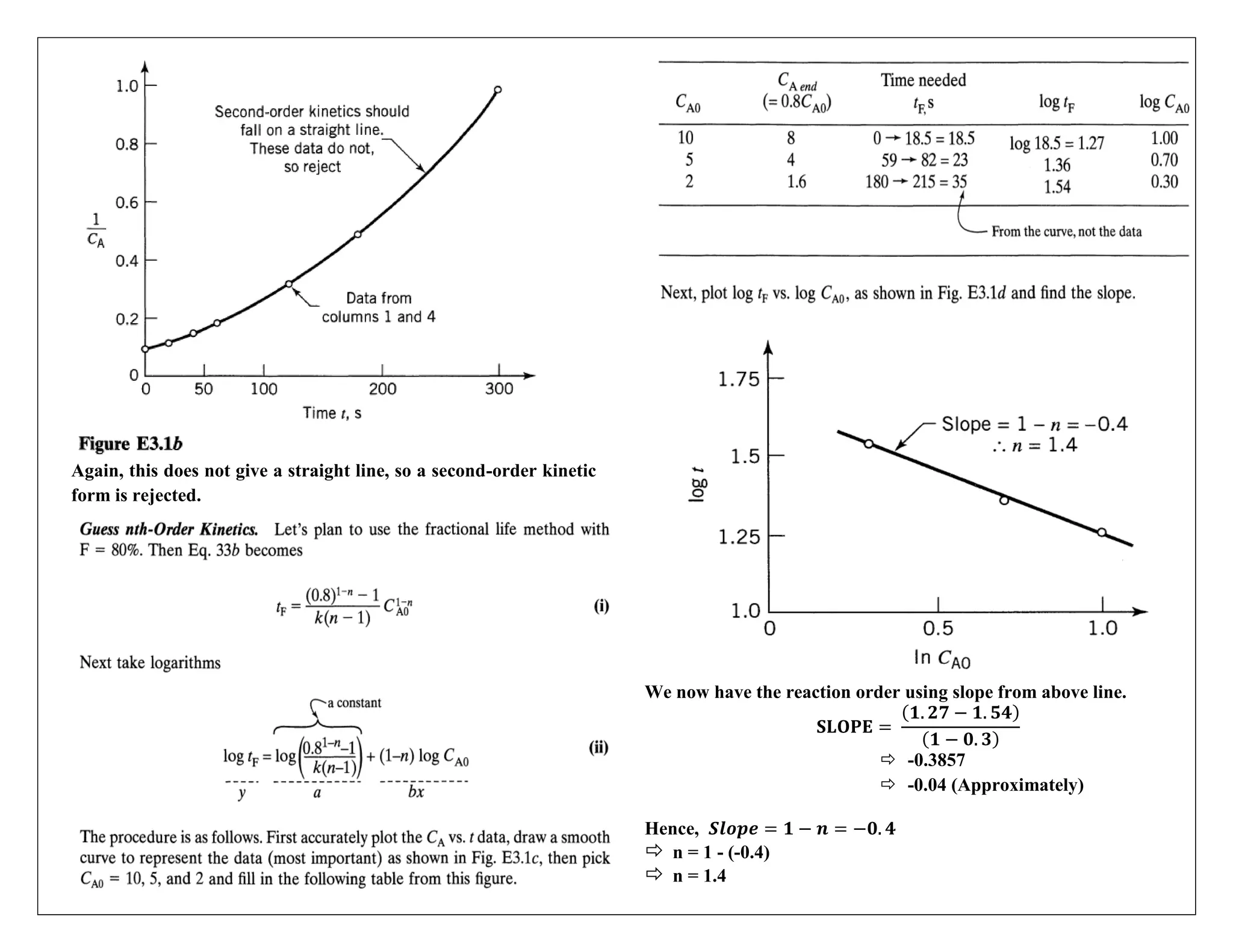 Integral method to analyze reaction kinetics | PDF