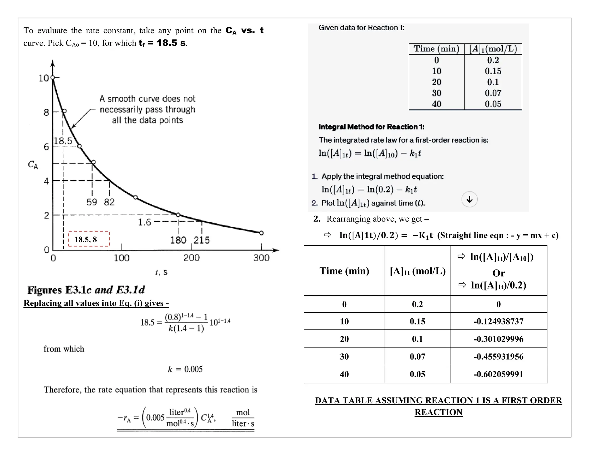 Integral method to analyze reaction kinetics | PDF