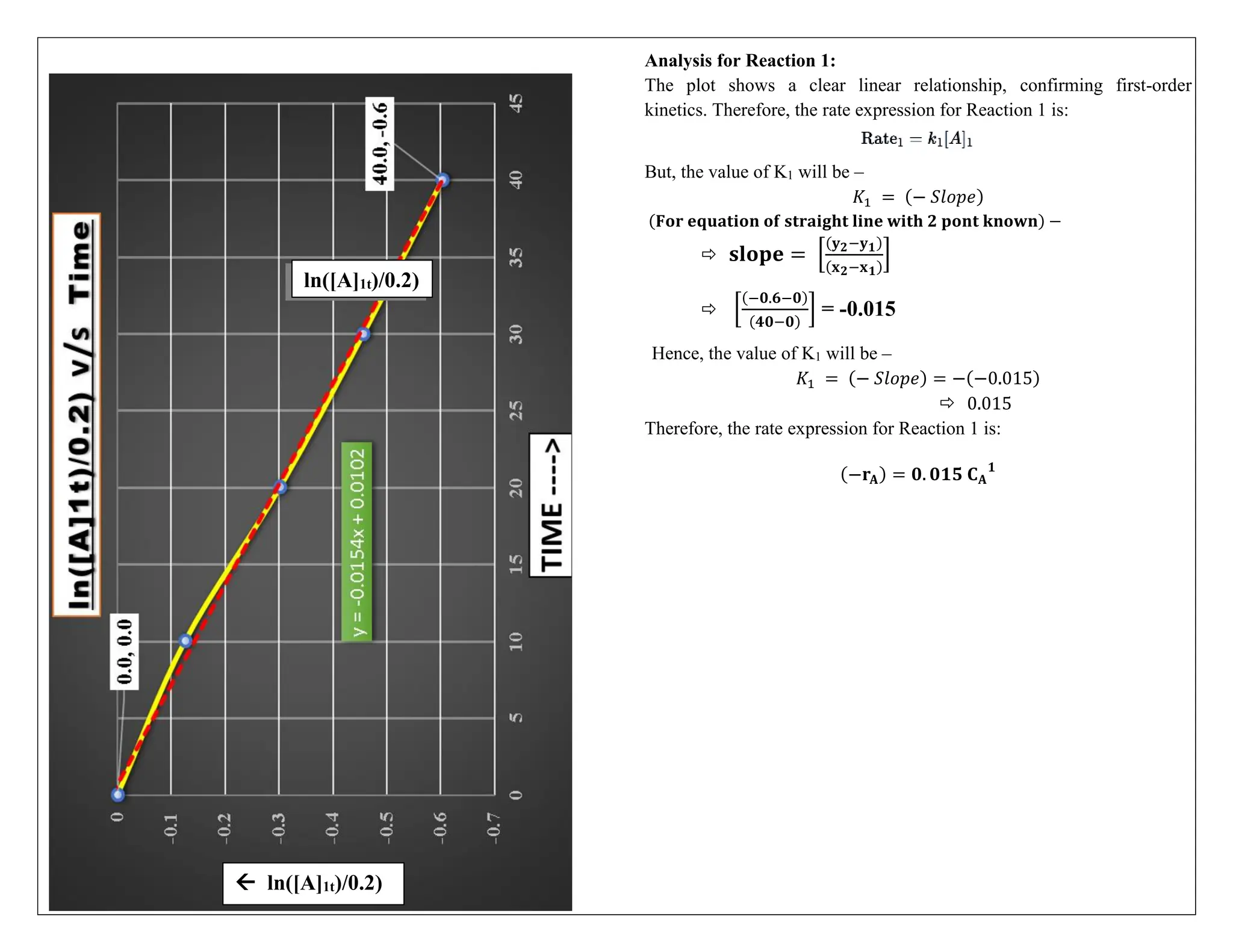 Integral method to analyze reaction kinetics | PDF