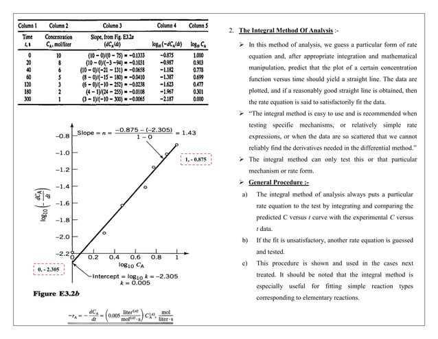 Integral method to analyze reaction kinetics | PDF