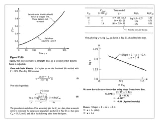 Integral method to analyze reaction kinetics | PDF
