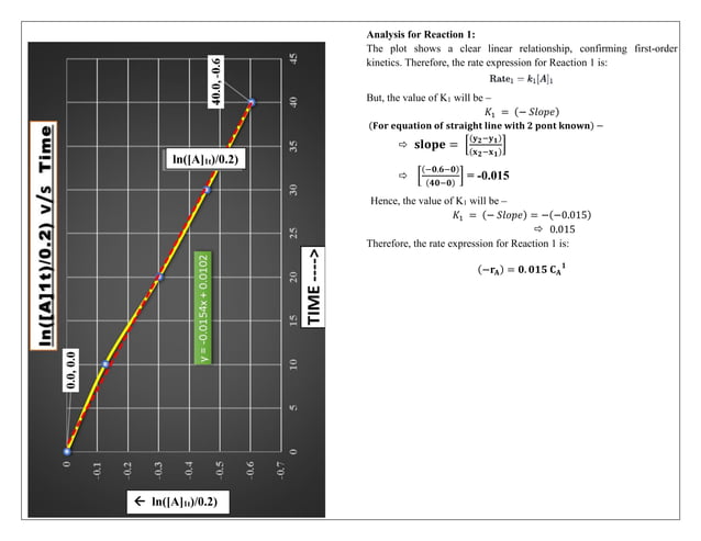 Integral method to analyze reaction kinetics | PDF